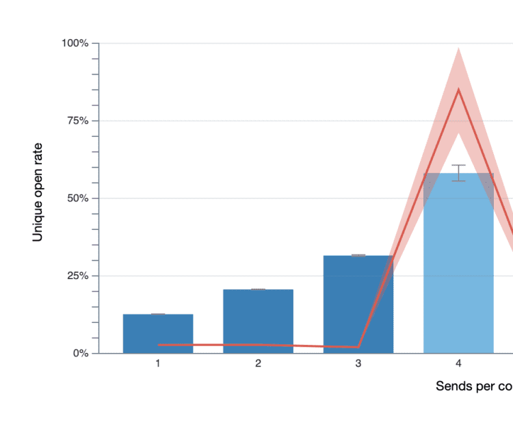 How to Analyze Frequency Test Reports to Boost Engagement